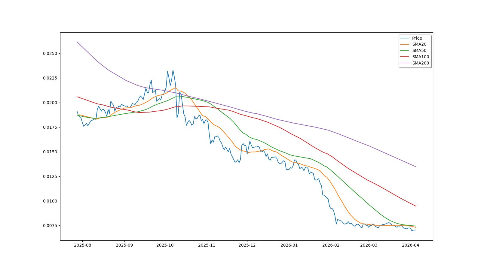 BinStarter Simple Moving Averages