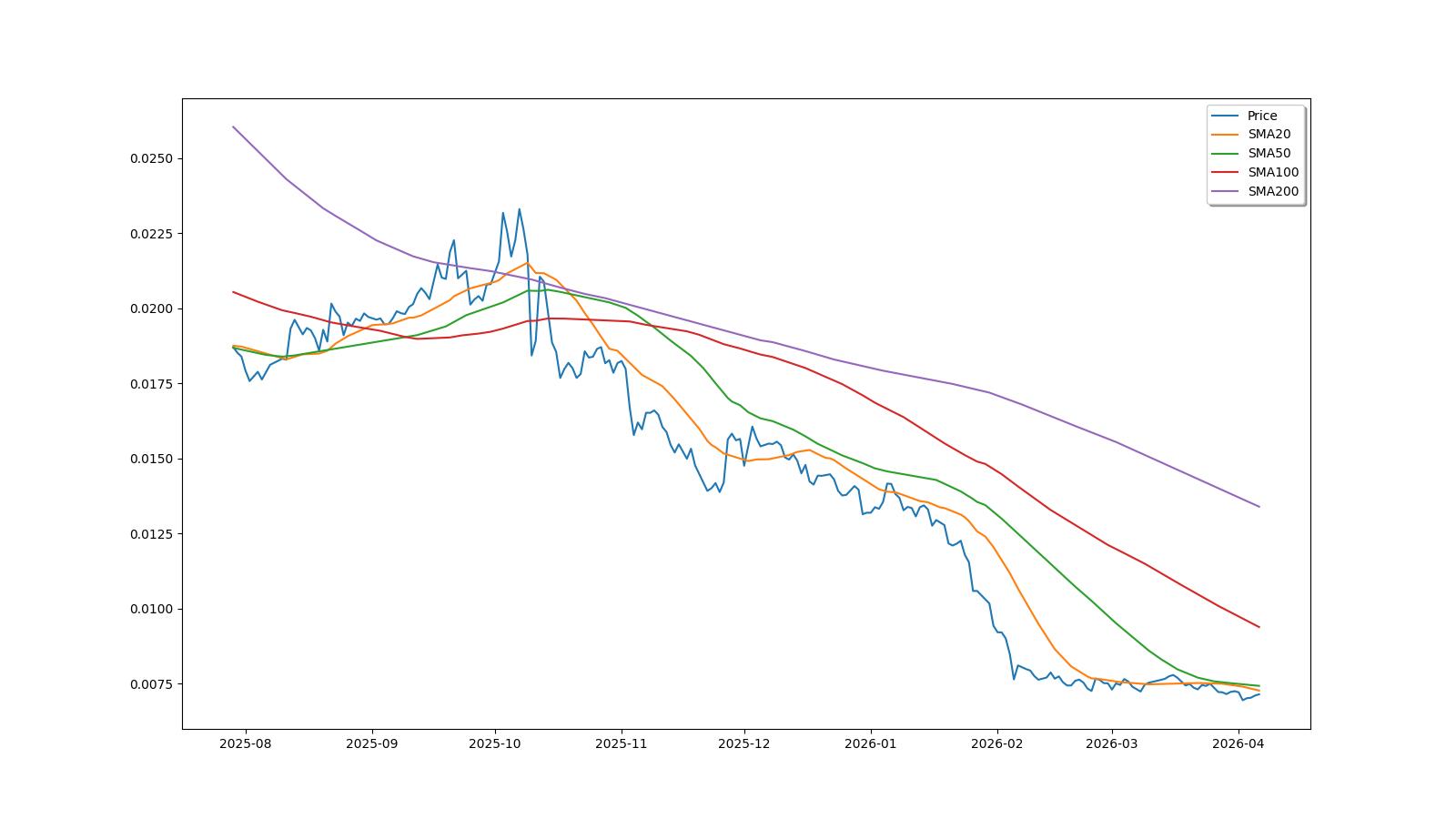 BinStarter Simple Moving Averages