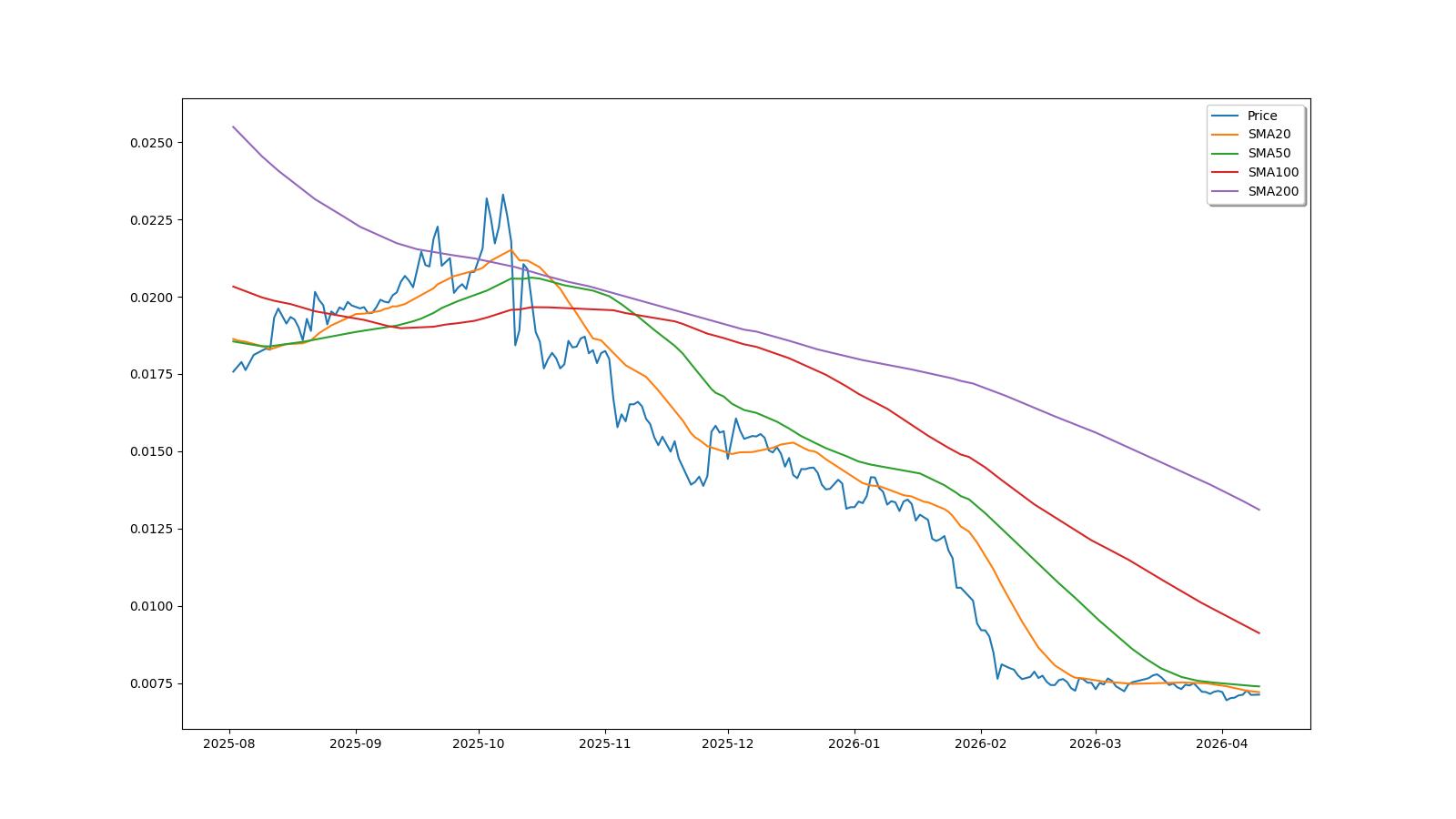 BinStarter Simple Moving Averages