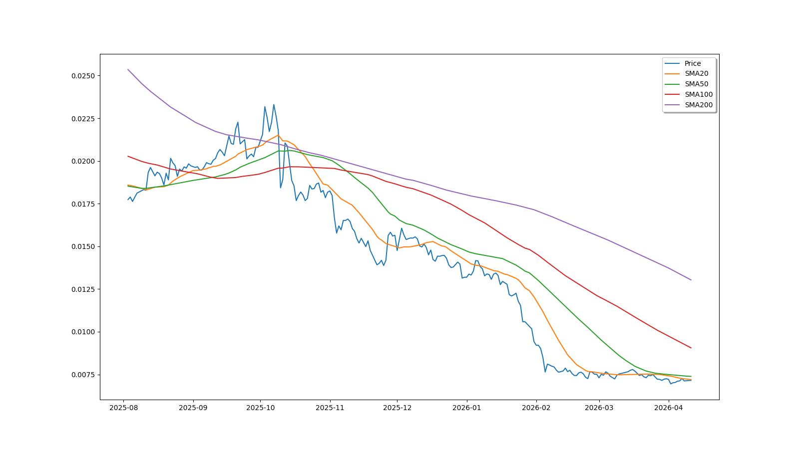 BinStarter Simple Moving Averages