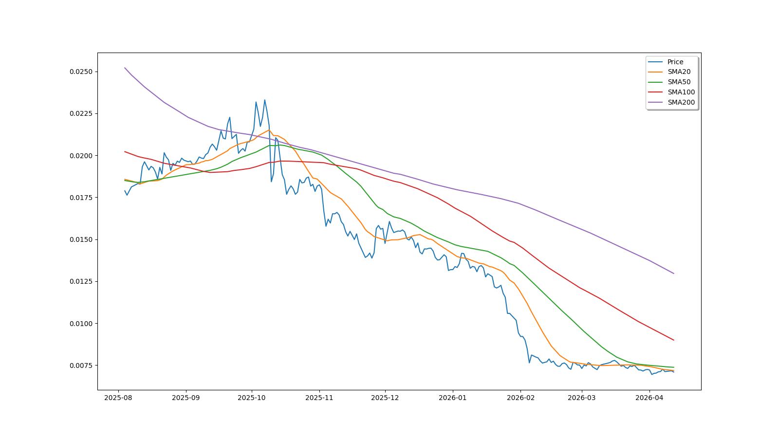 BinStarter Simple Moving Averages