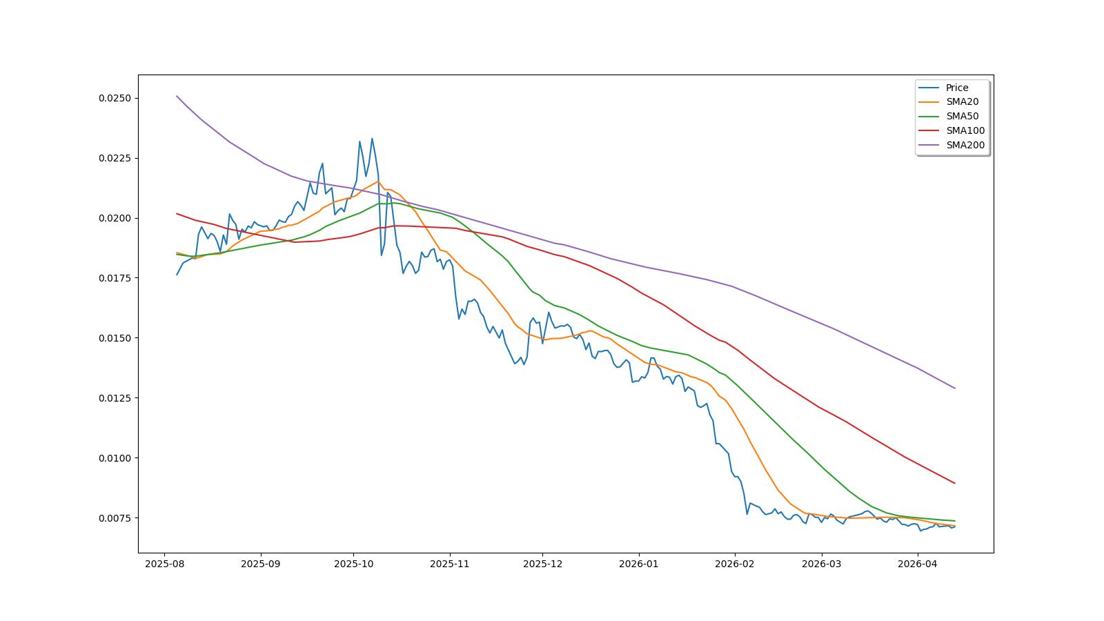 BinStarter Simple Moving Averages