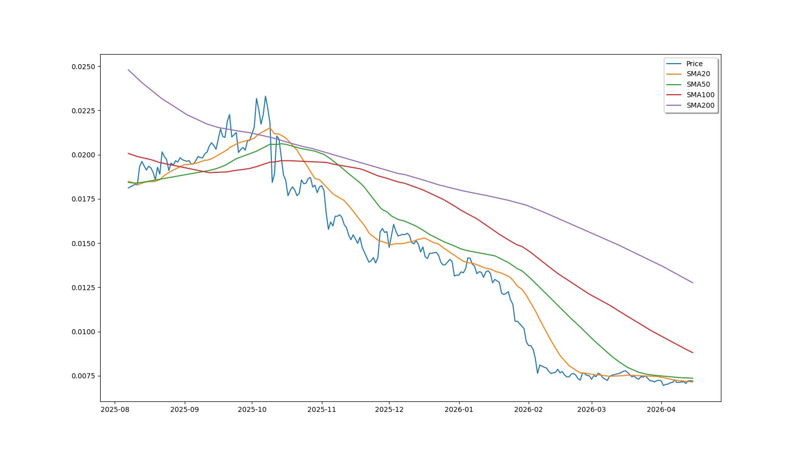 BinStarter Simple Moving Averages