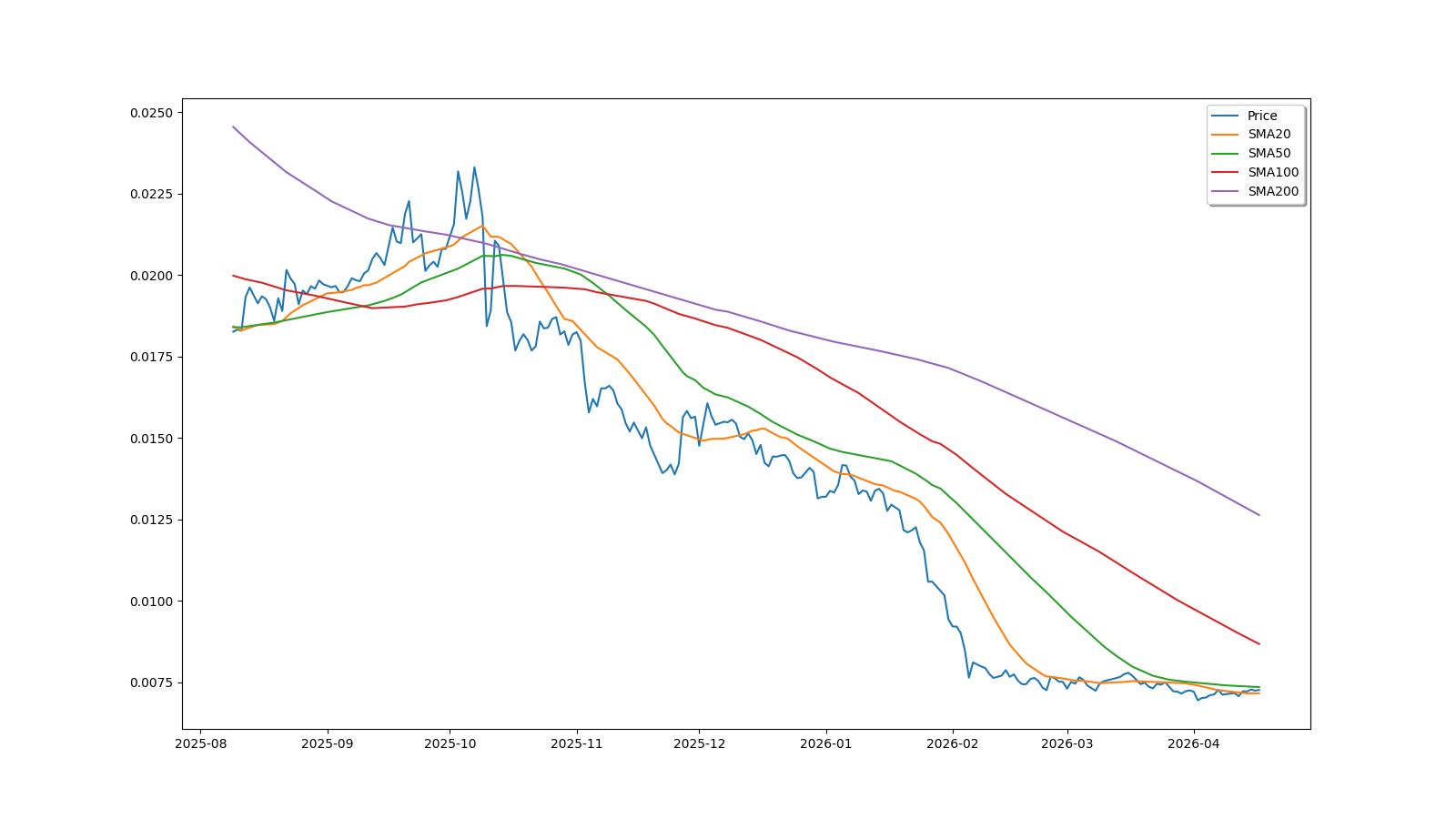 BinStarter Simple Moving Averages