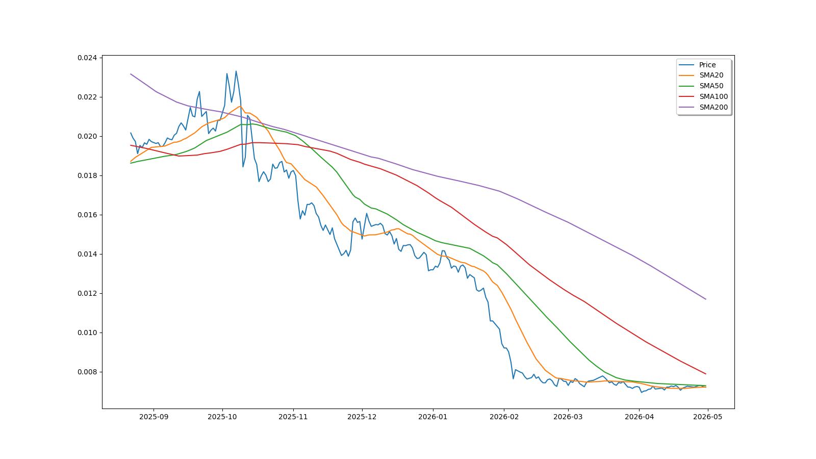 BinStarter Simple Moving Averages