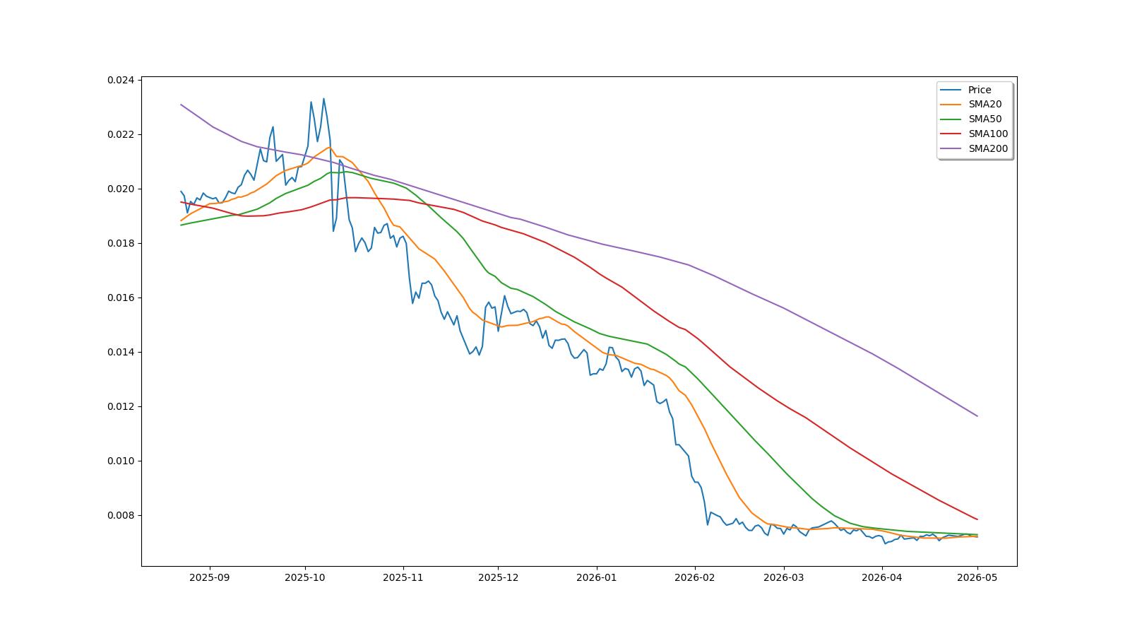 BinStarter Simple Moving Averages