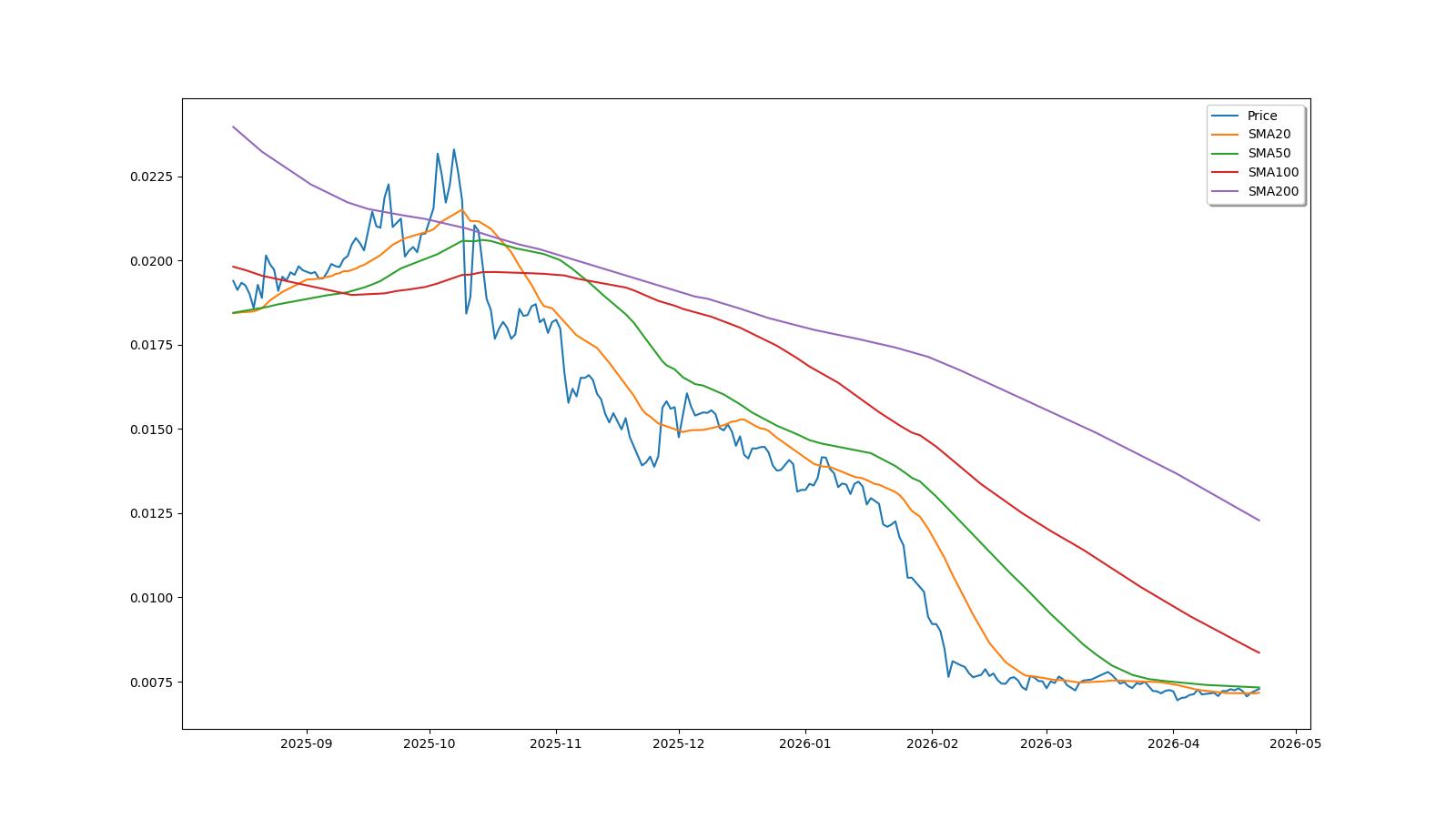 BinStarter Simple Moving Averages