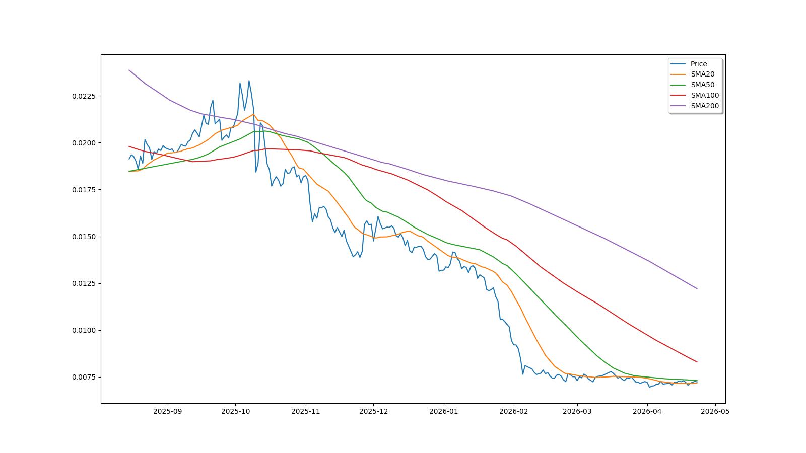BinStarter Simple Moving Averages