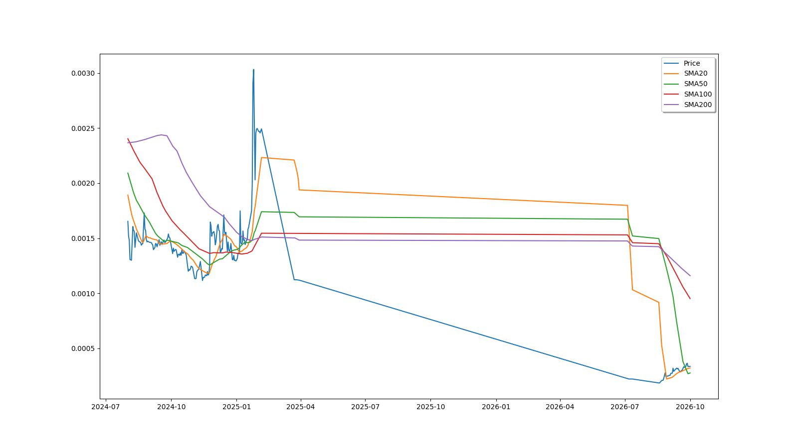 Bio Passport Simple Moving Averages