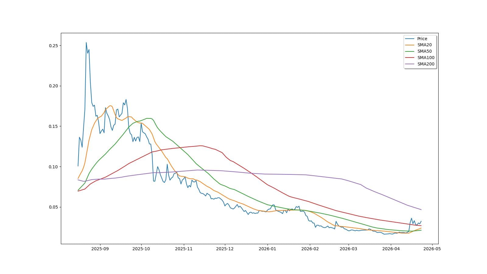 Bio Protocol Simple Moving Averages