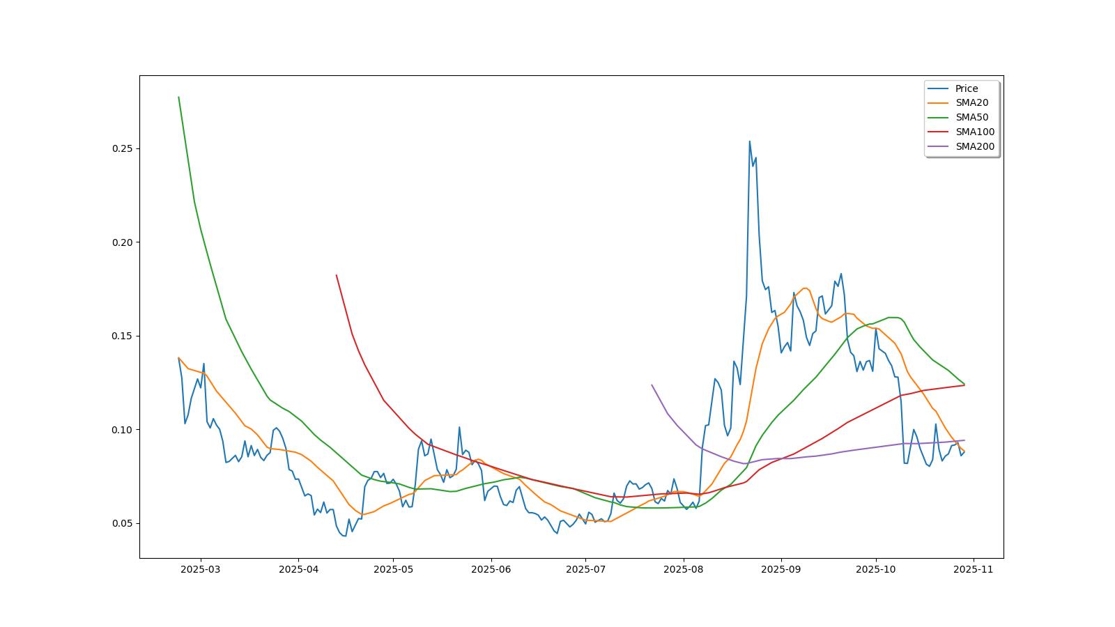 Bio Protocol Simple Moving Averages