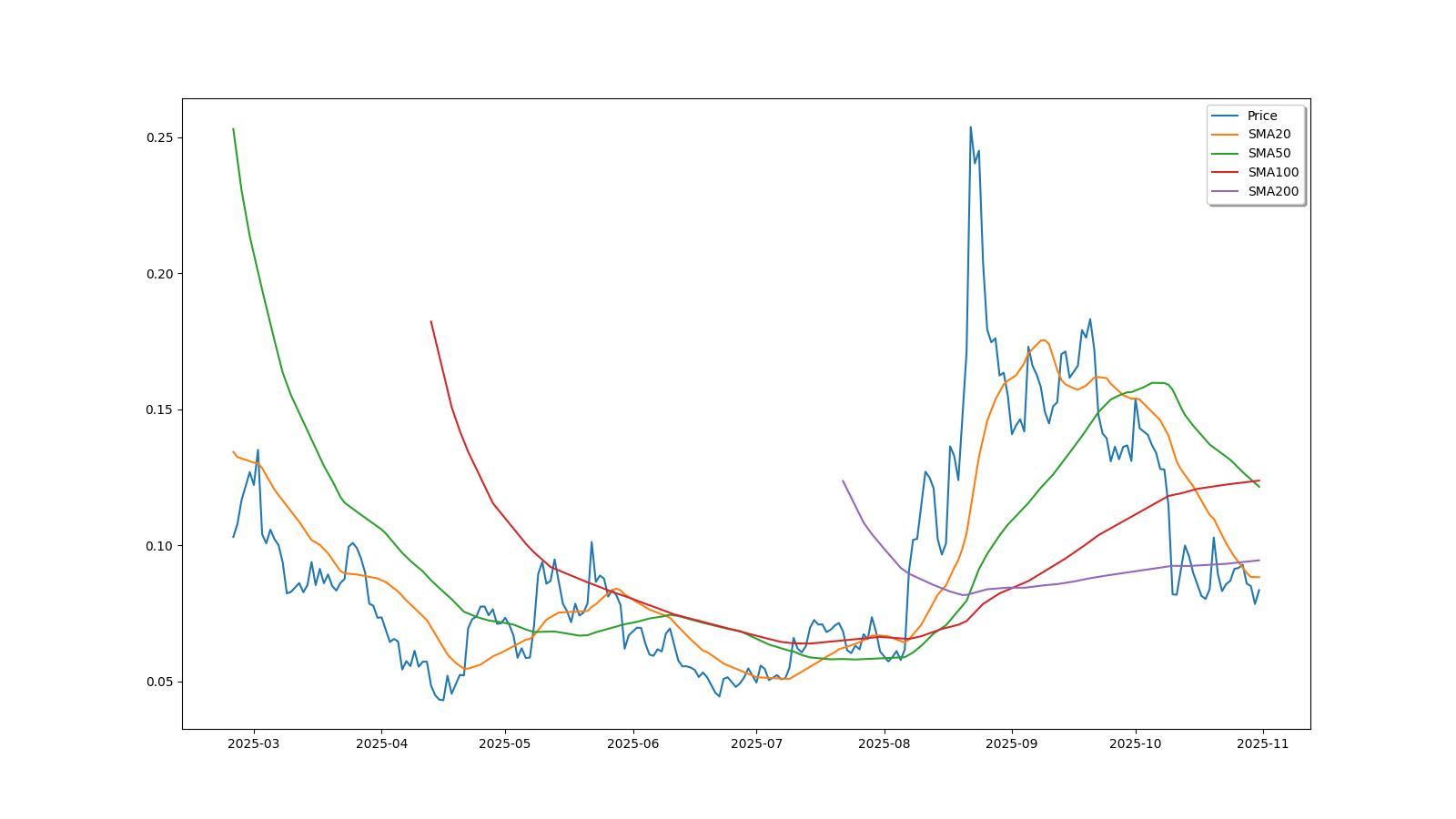Bio Protocol Simple Moving Averages