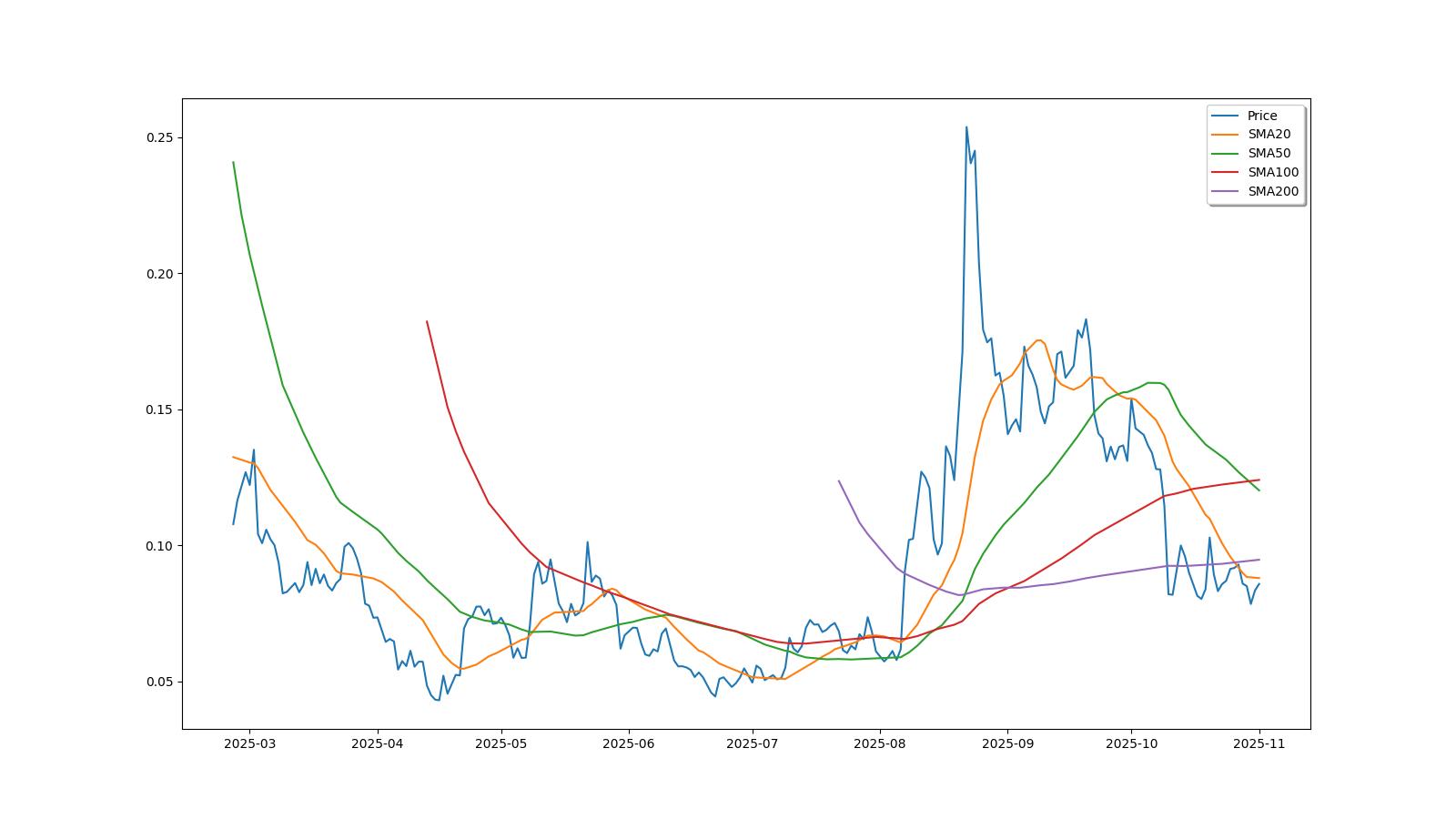 Bio Protocol Simple Moving Averages