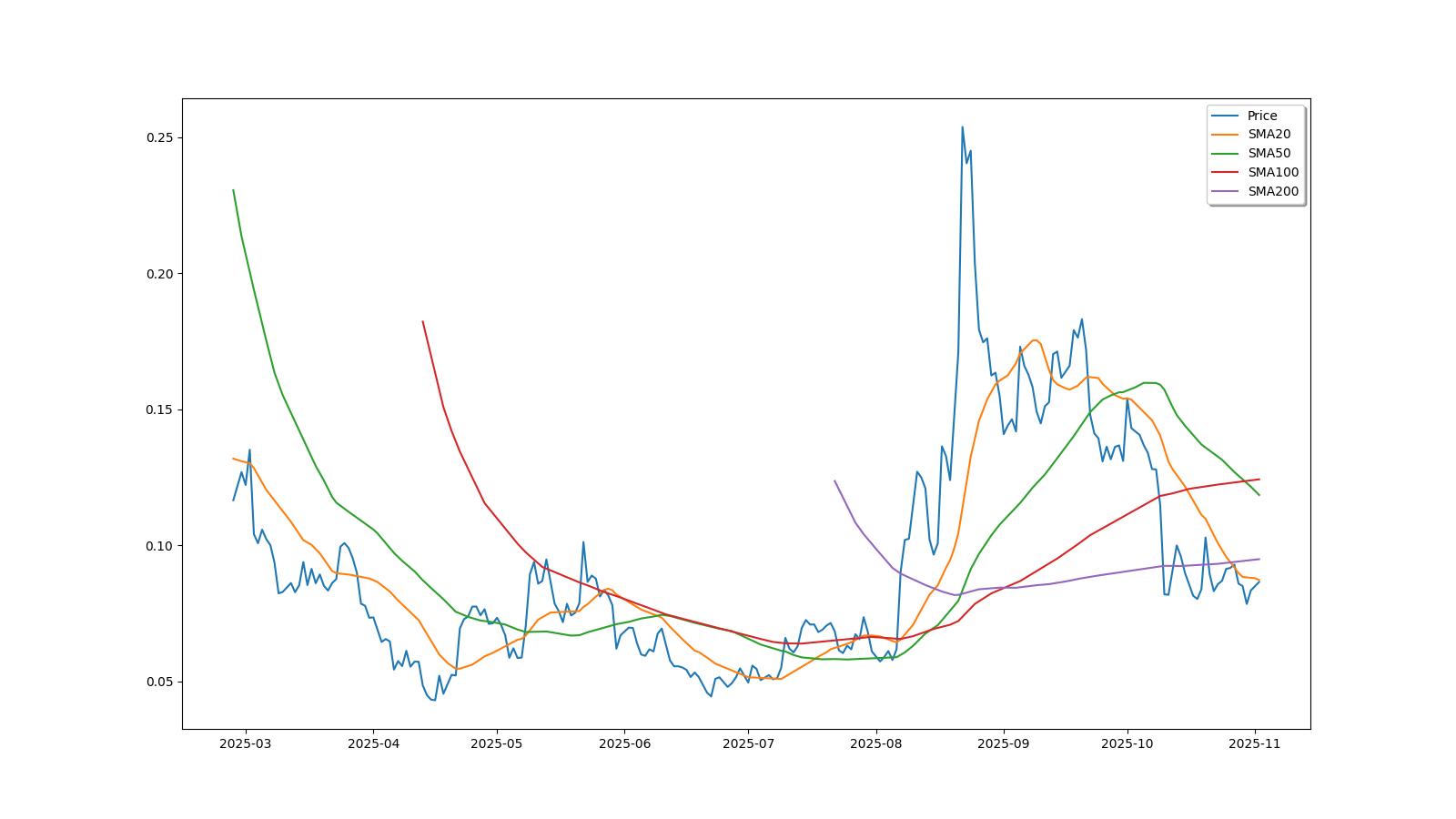 Bio Protocol Simple Moving Averages