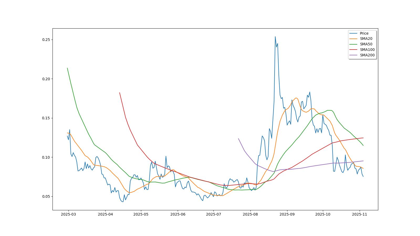 Bio Protocol Simple Moving Averages