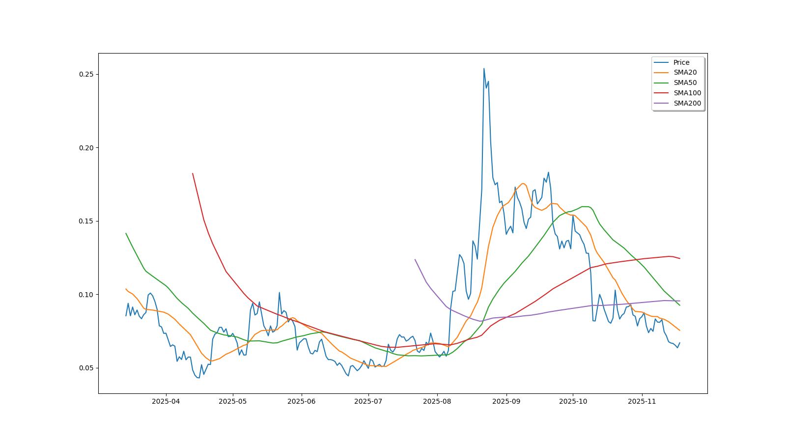 Bio Protocol Simple Moving Averages