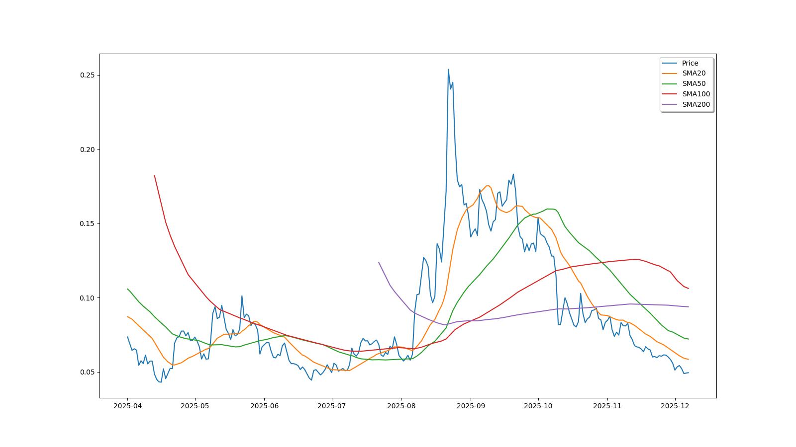 Bio Protocol Simple Moving Averages