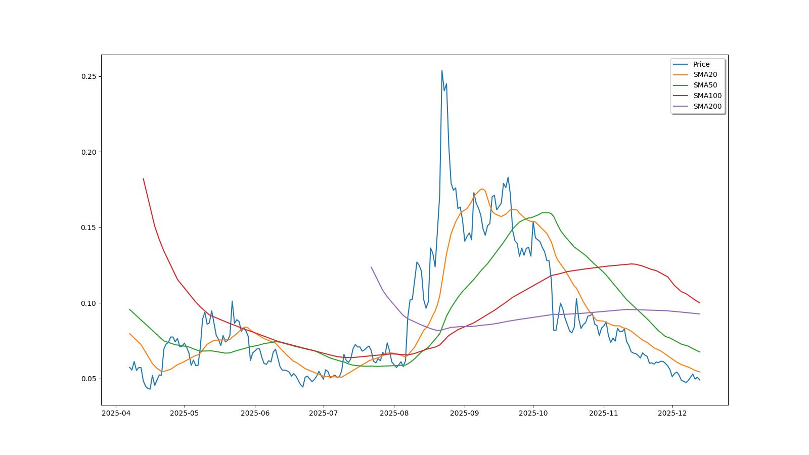 Bio Protocol Simple Moving Averages