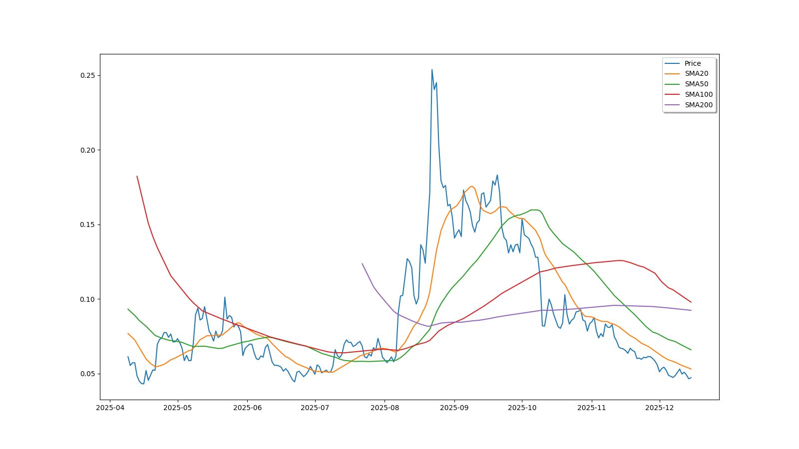 Bio Protocol Simple Moving Averages
