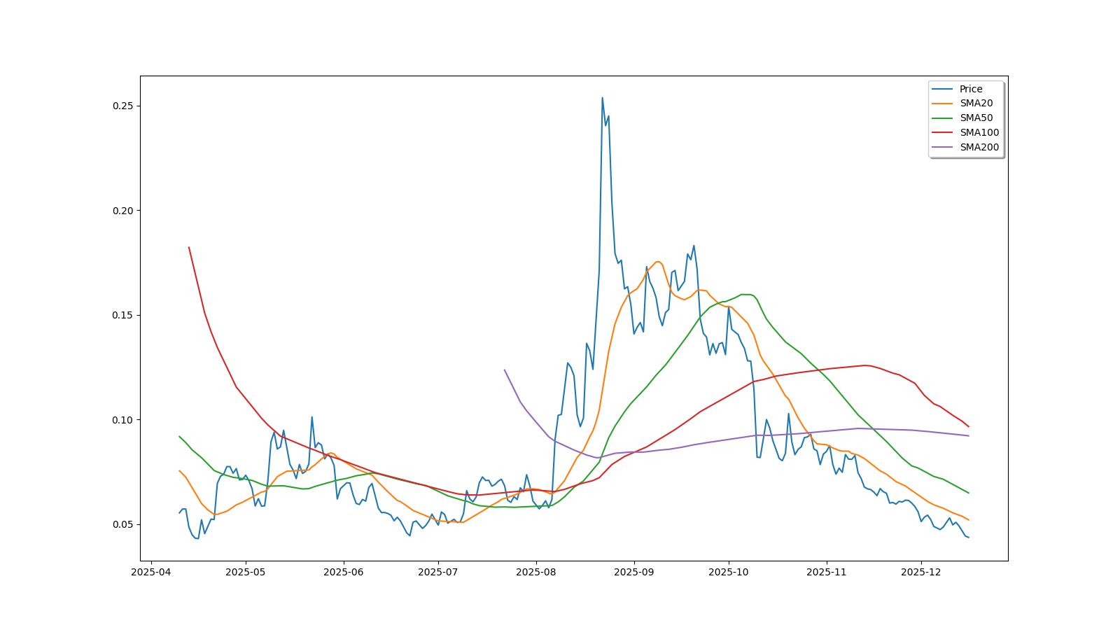 Bio Protocol Simple Moving Averages