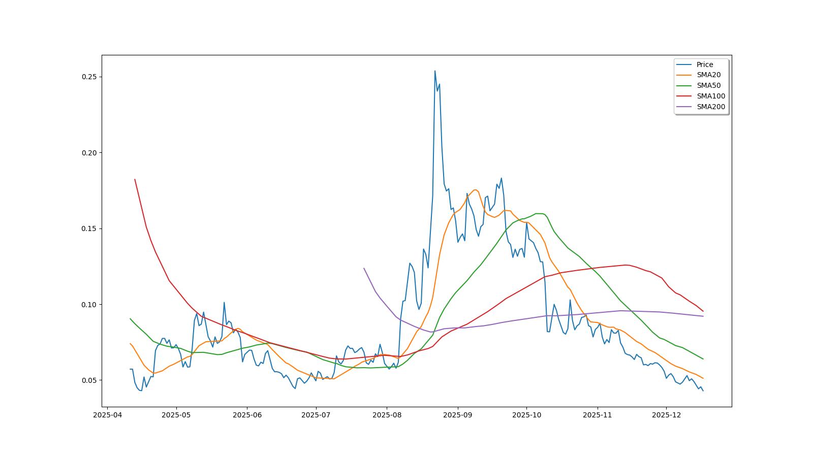 Bio Protocol Simple Moving Averages