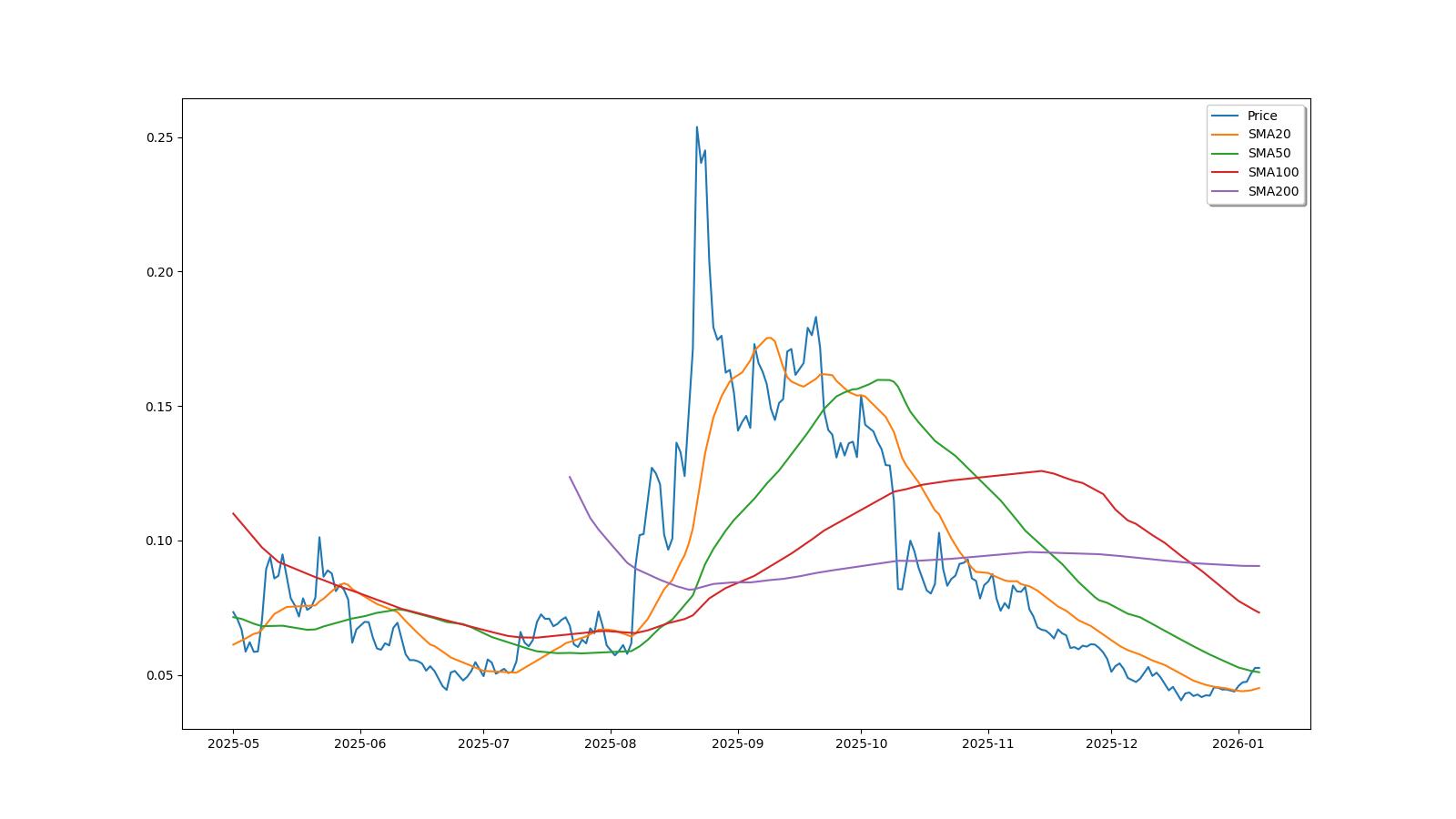 Bio Protocol Simple Moving Averages