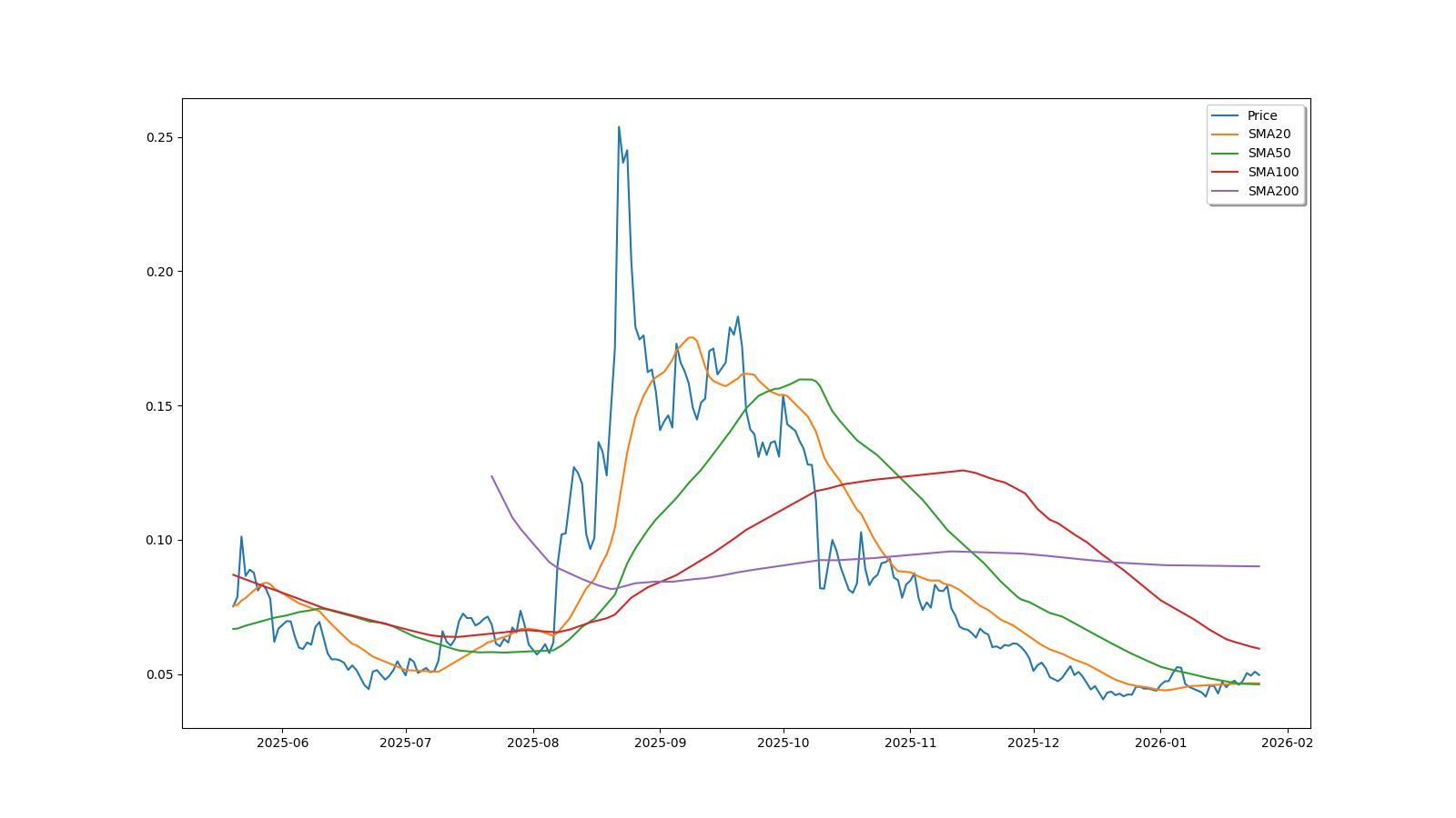 Bio Protocol Simple Moving Averages