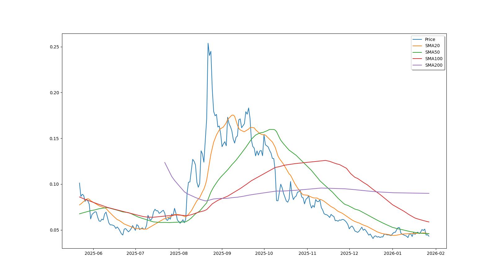 Bio Protocol Simple Moving Averages