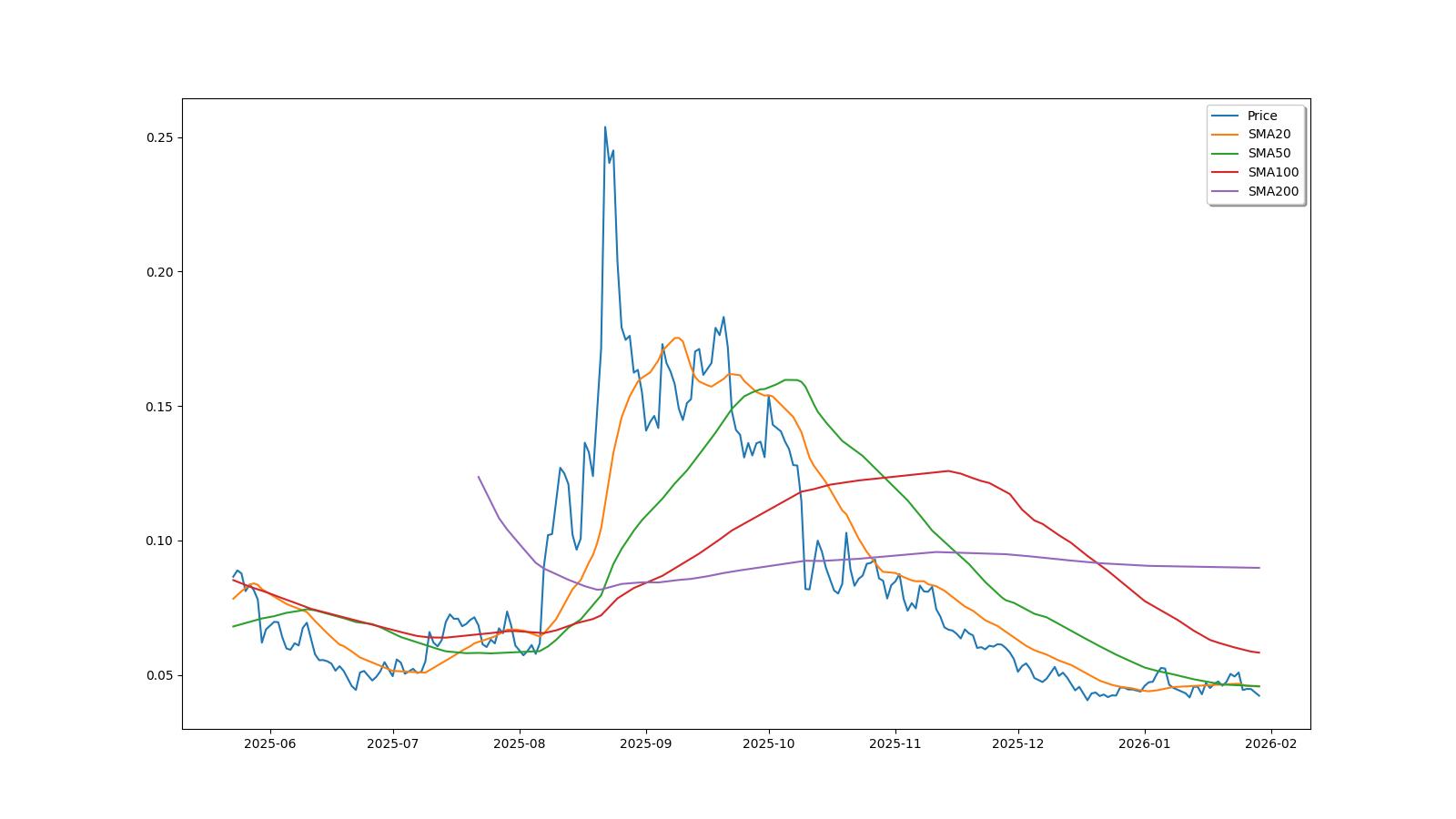 Bio Protocol Simple Moving Averages