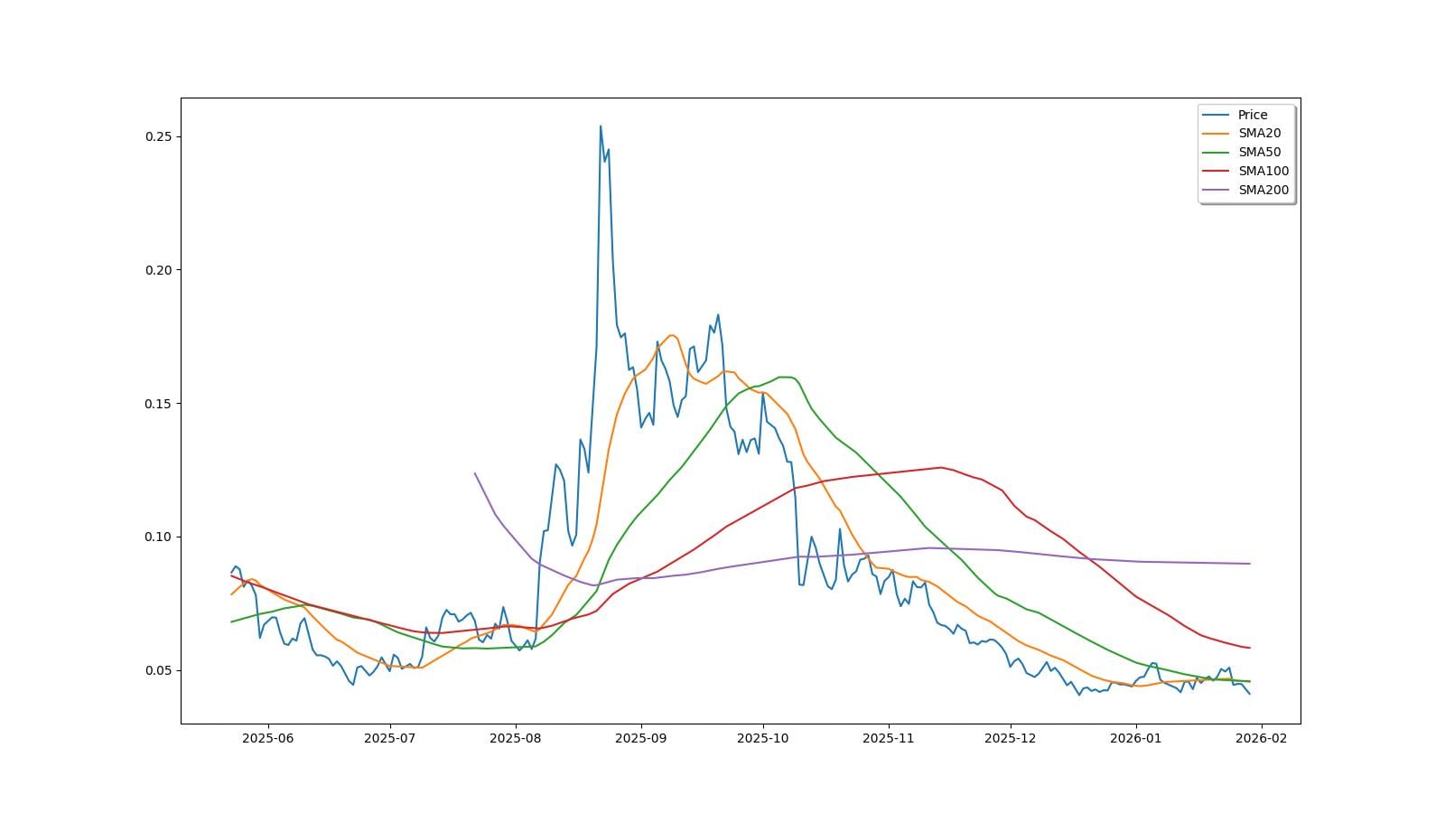 Bio Protocol Simple Moving Averages