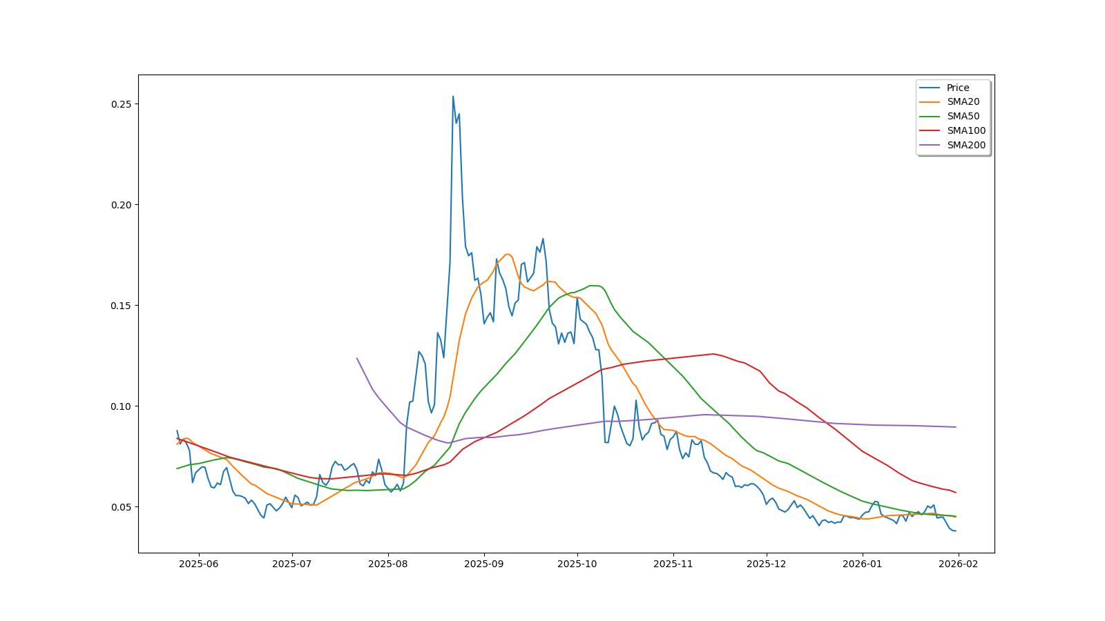 Bio Protocol Simple Moving Averages