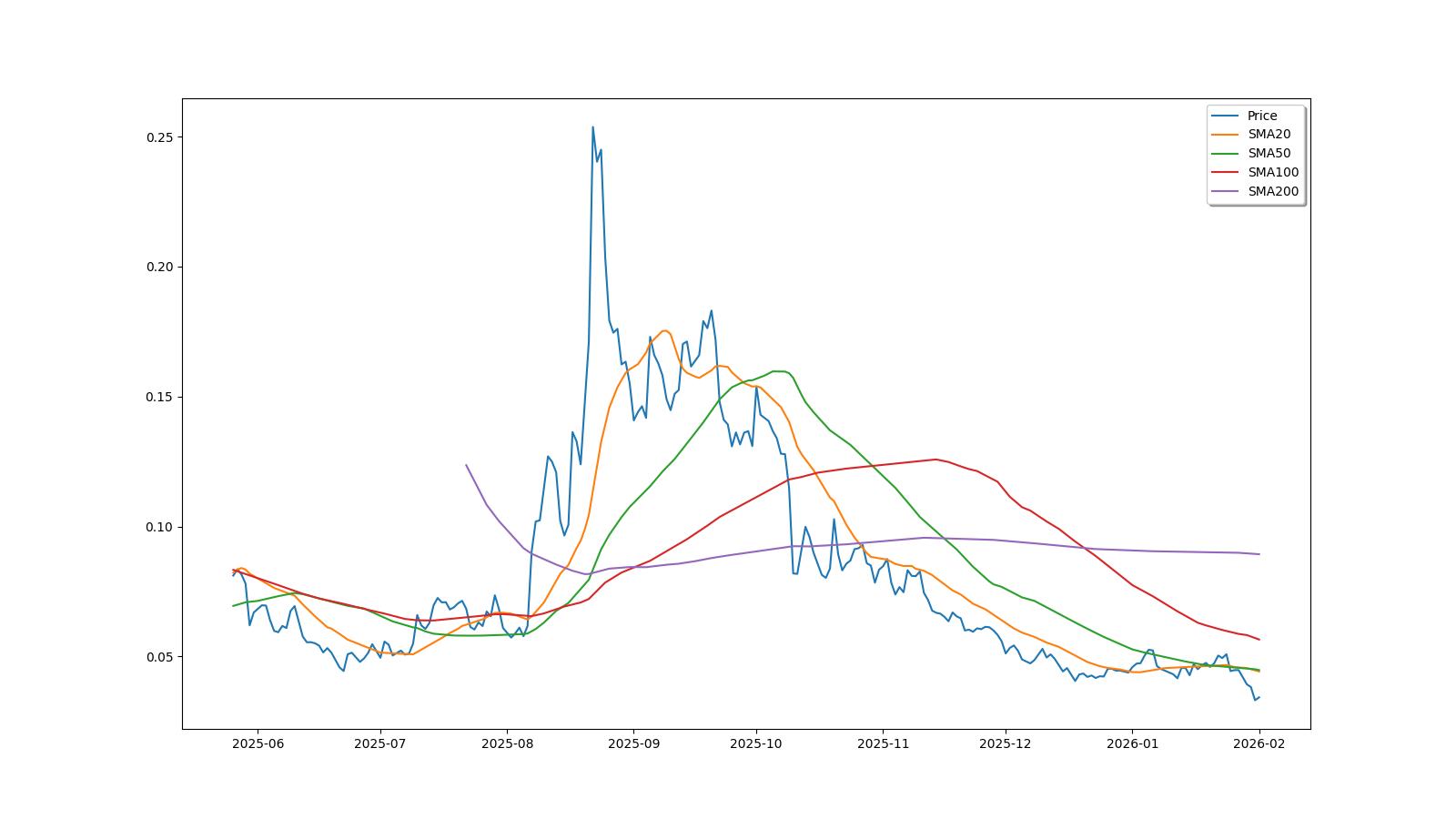 Bio Protocol Simple Moving Averages