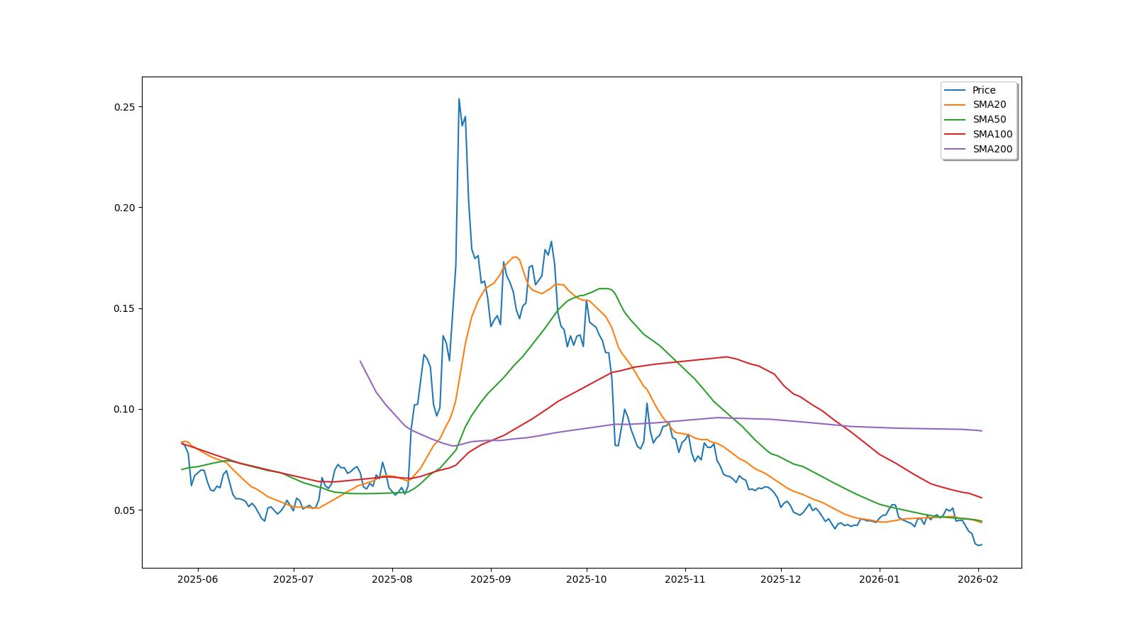 Bio Protocol Simple Moving Averages