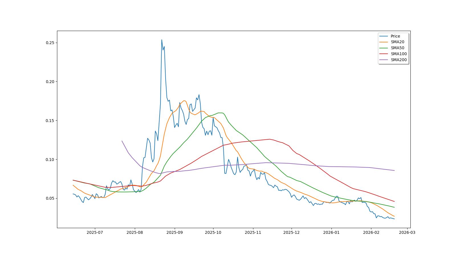 Bio Protocol Simple Moving Averages