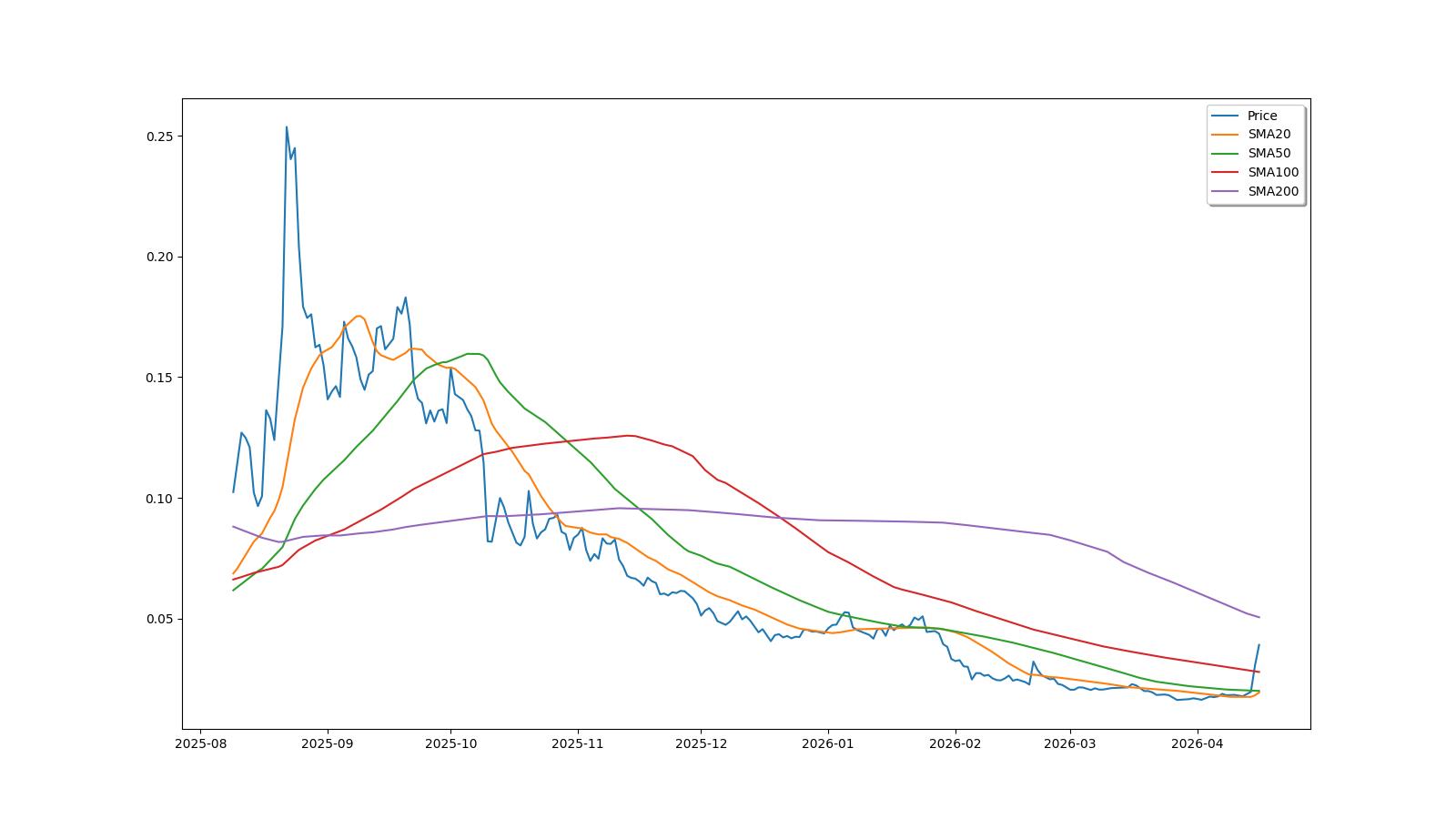 Bio Protocol Simple Moving Averages