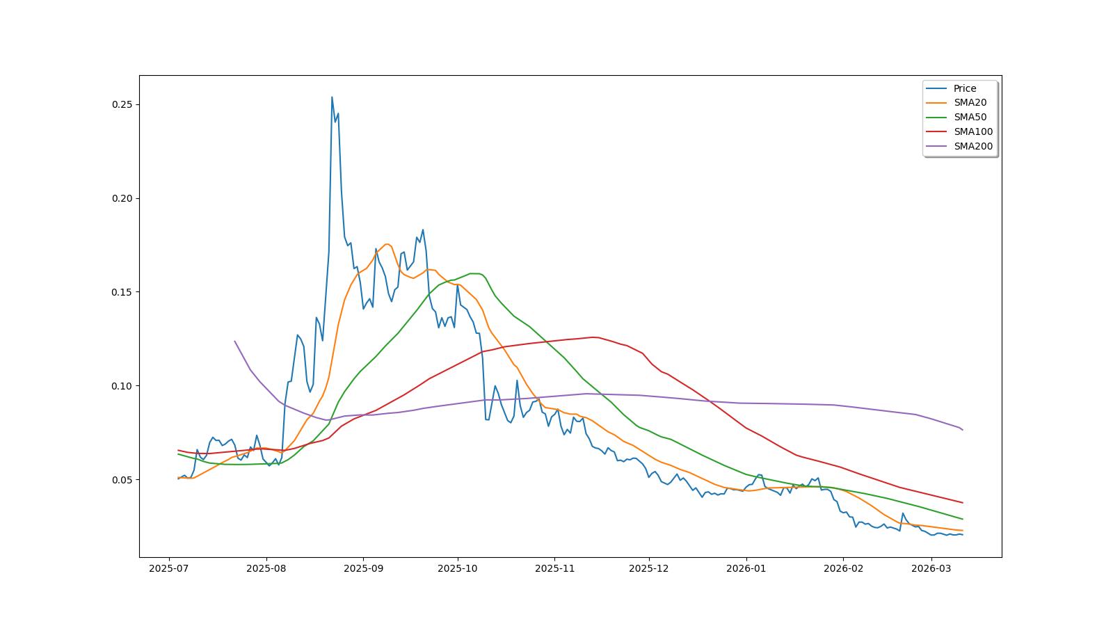 Bio Protocol Simple Moving Averages