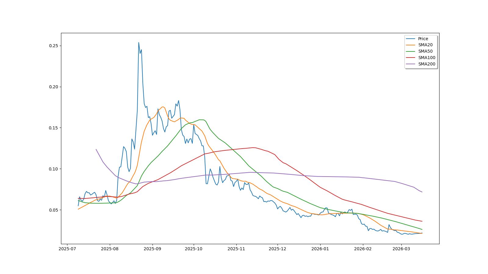 Bio Protocol Simple Moving Averages