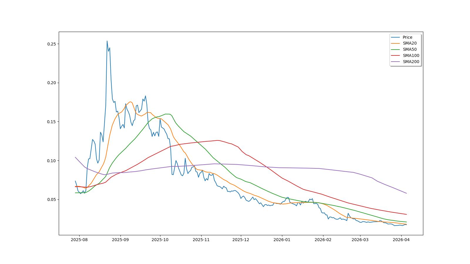 Bio Protocol Simple Moving Averages