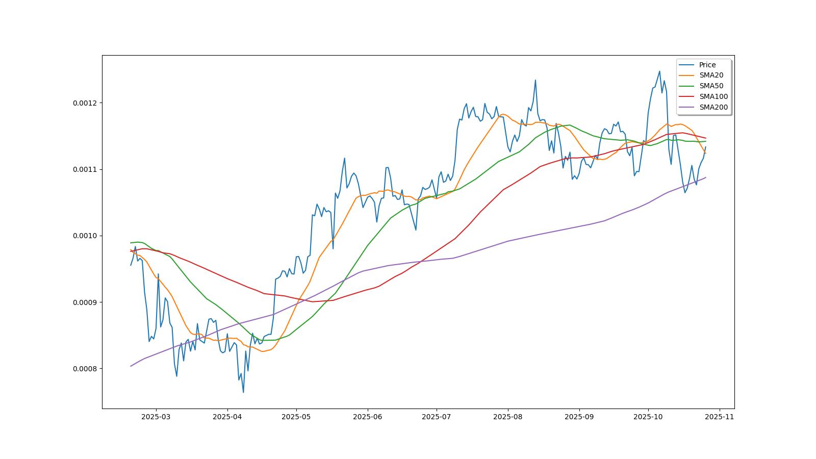 BioBar Simple Moving Averages