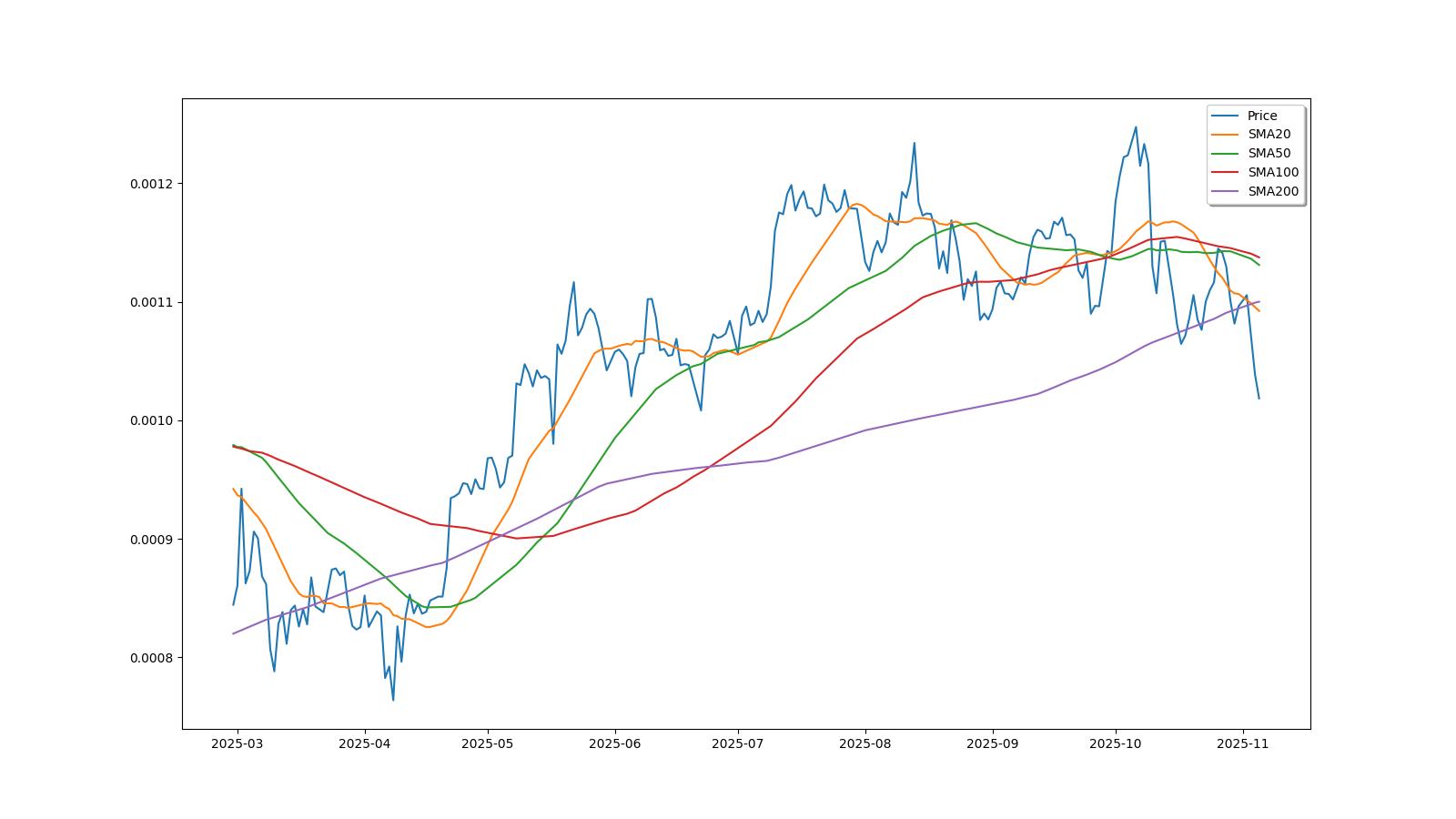 BioBar Simple Moving Averages