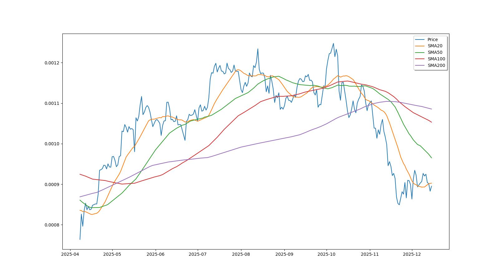 BioBar Simple Moving Averages