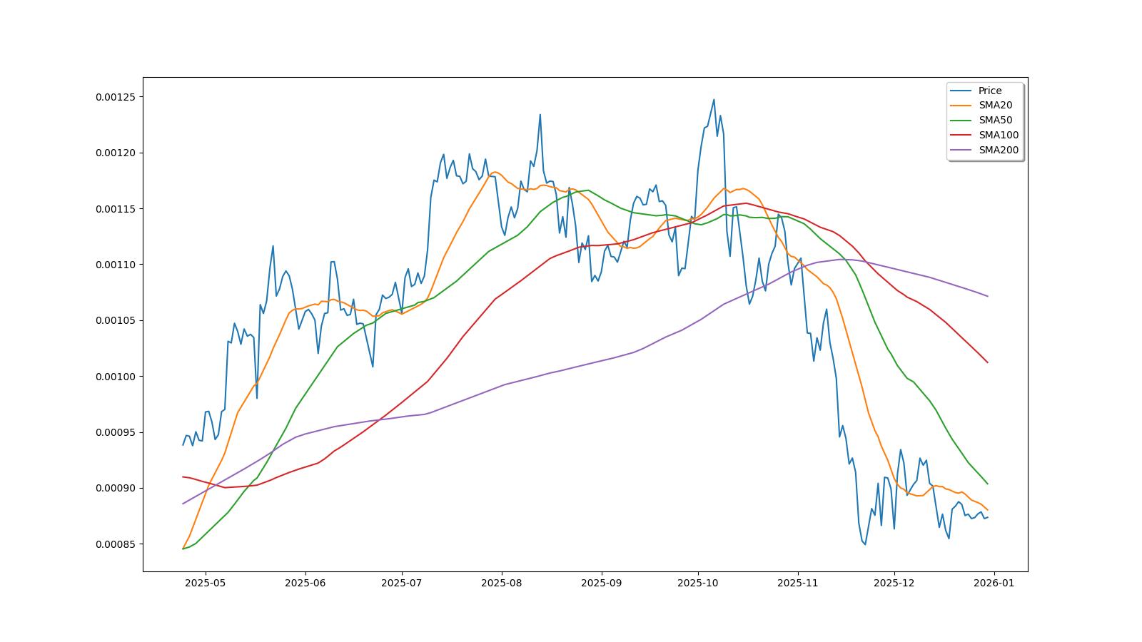 BioBar Simple Moving Averages