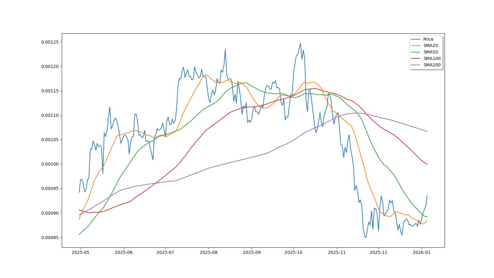 BioBar Simple Moving Averages