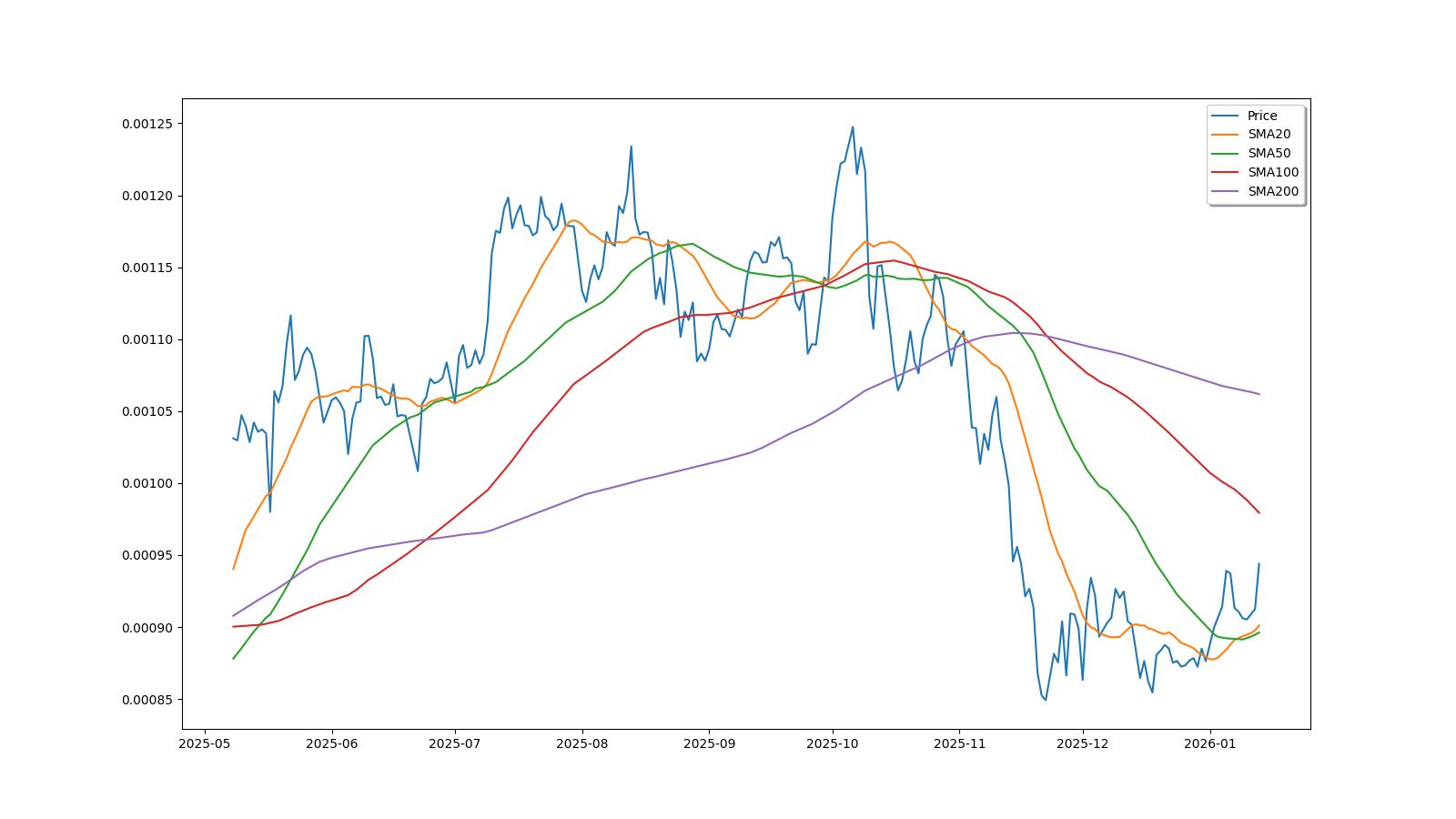 BioBar Simple Moving Averages