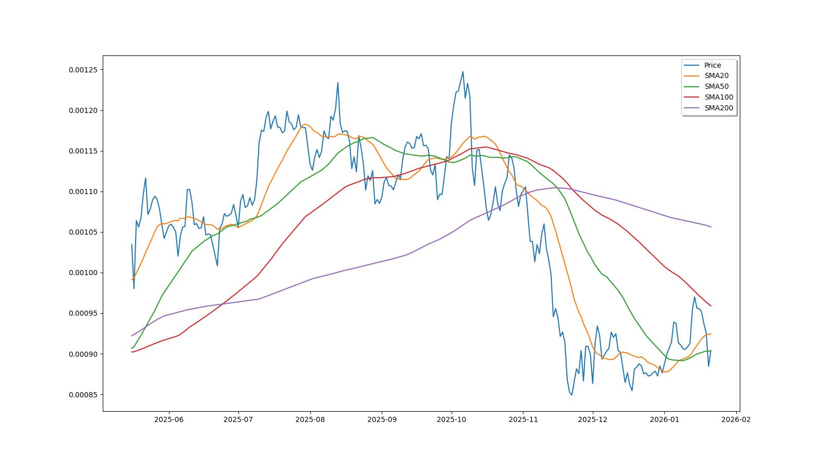 BioBar Simple Moving Averages