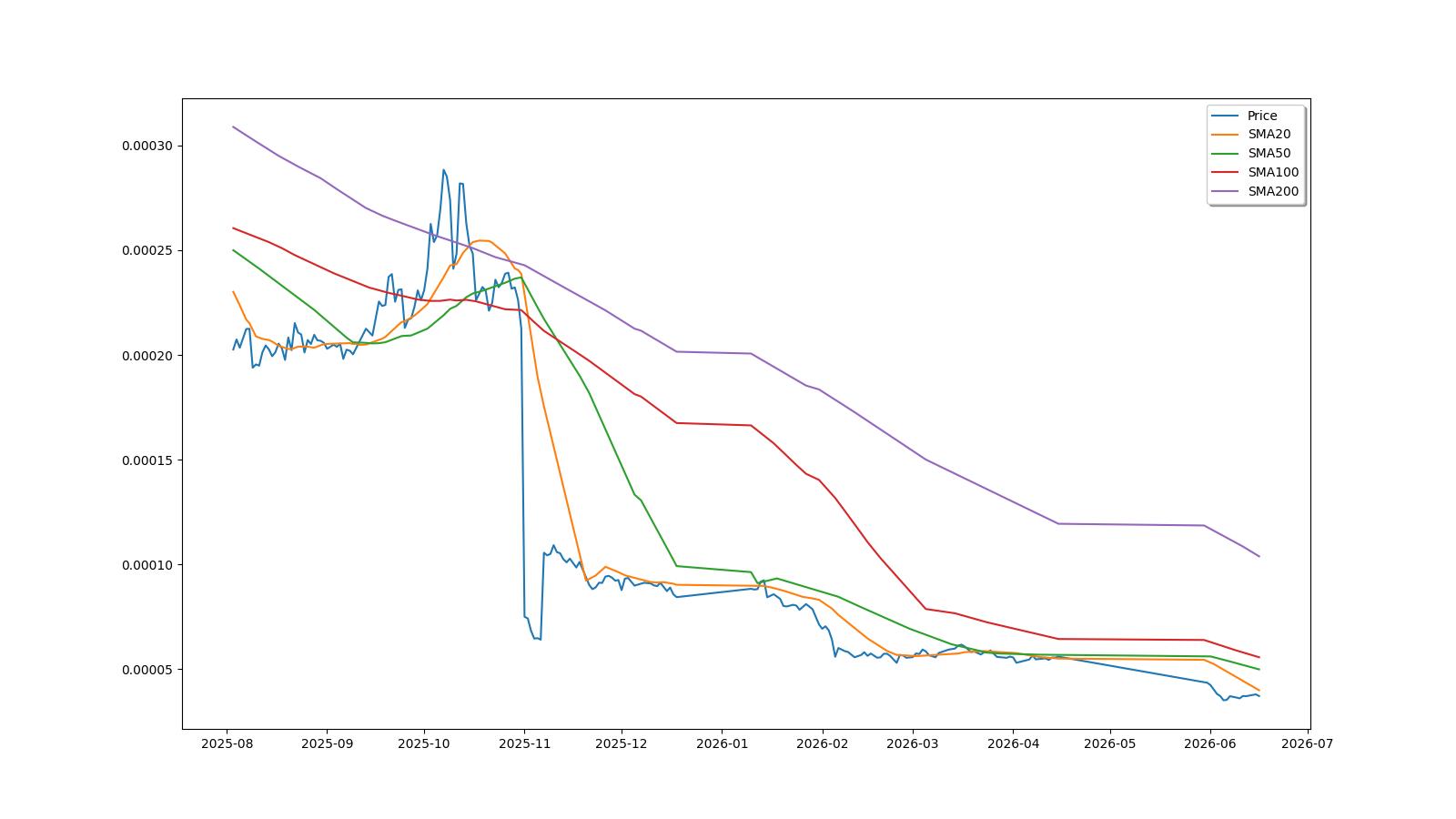 Biokript Simple Moving Averages