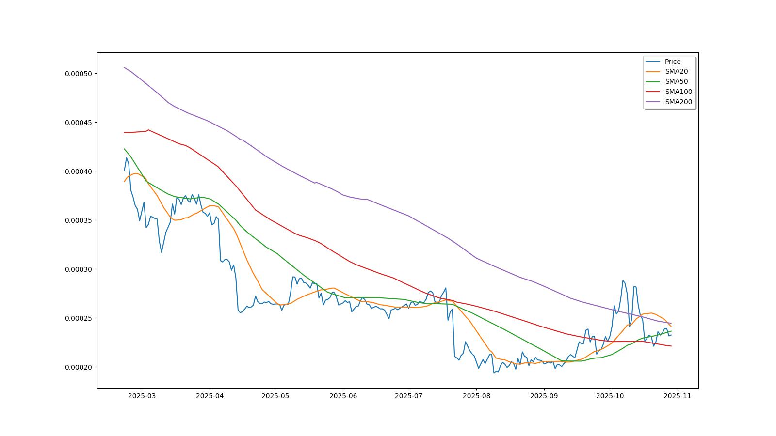 Biokript Simple Moving Averages