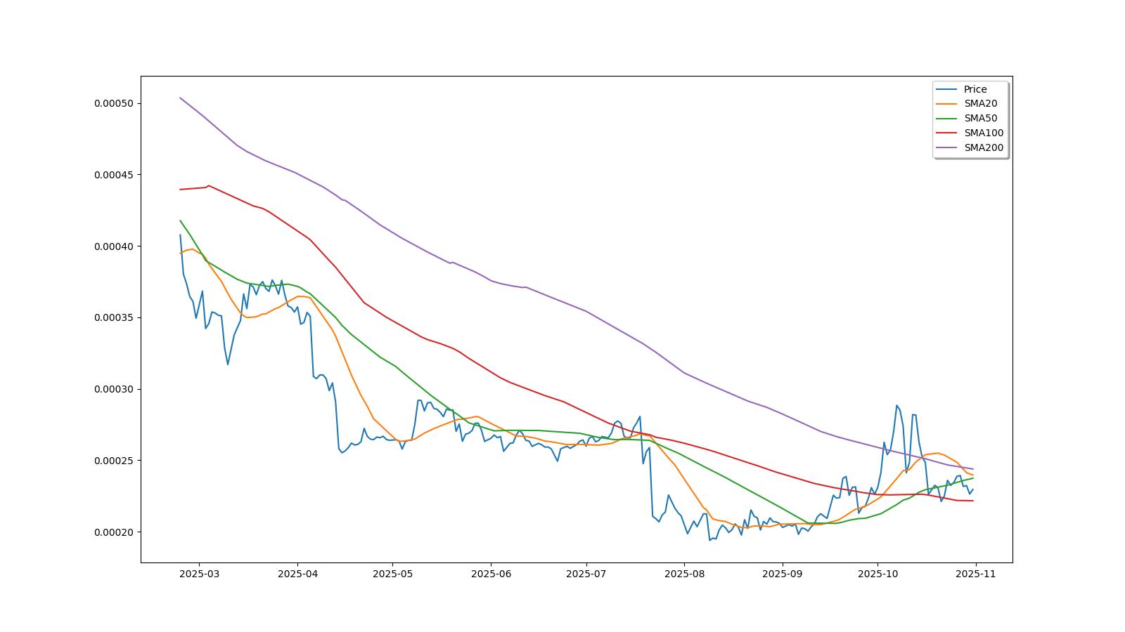 Biokript Simple Moving Averages
