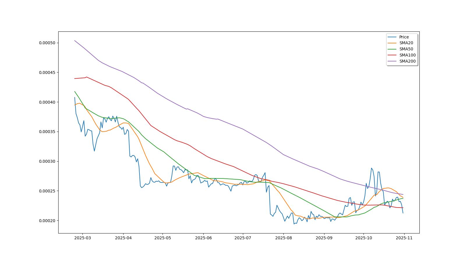 Biokript Simple Moving Averages