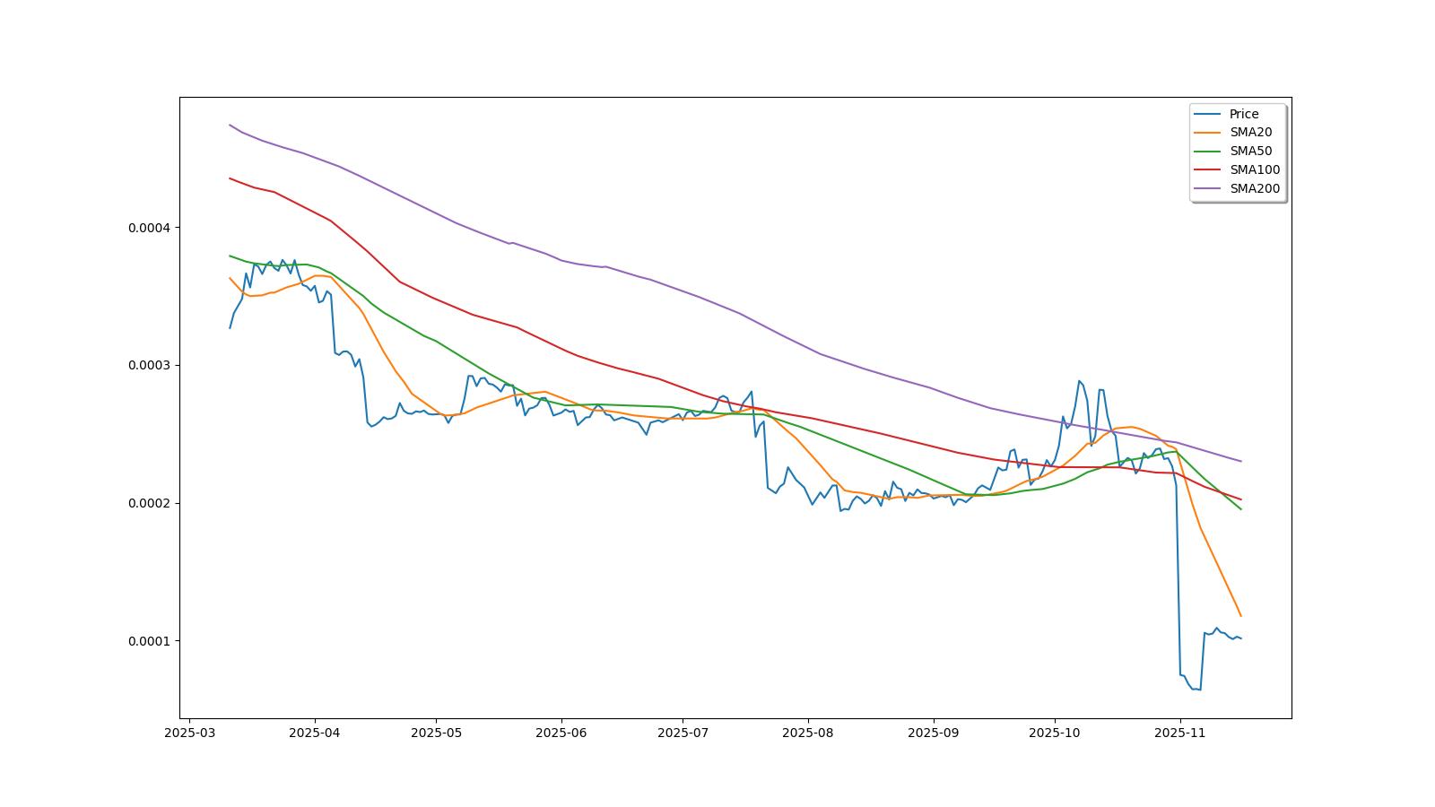 Biokript Simple Moving Averages